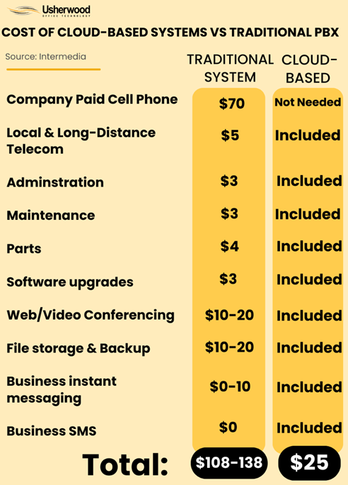 Cost of Cloud-Based Business Communications Solutions vs Traditional PBX